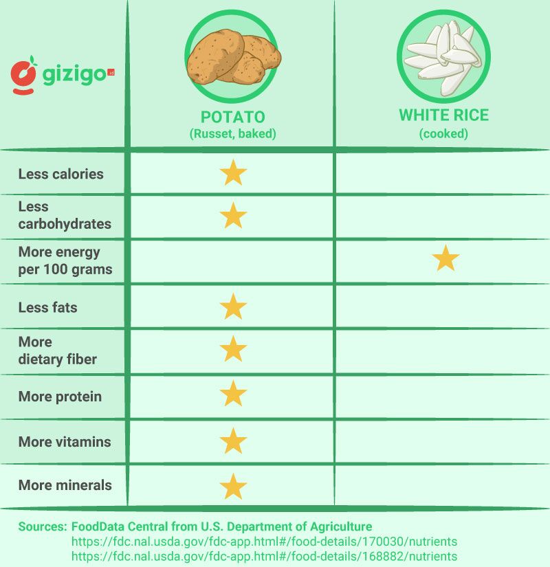 Potato vs Rice Nutrition Chart (Calories, Carbs, Vitamins, Minerals)