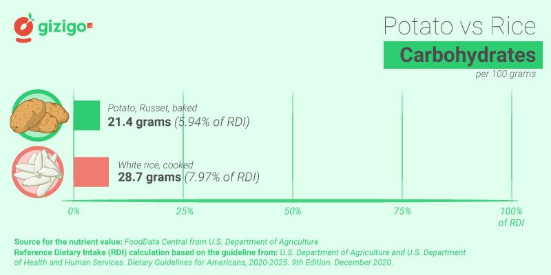 Potato vs Rice Nutrition Chart (Calories, Carbs, Vitamins, Minerals)