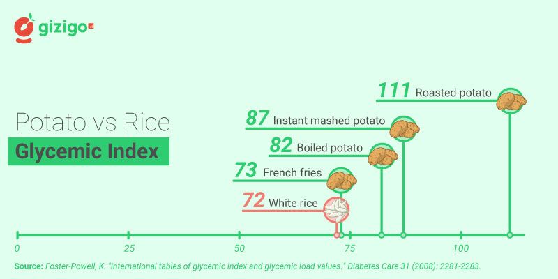 Potato vs Rice Nutrition Chart (Calories, Carbs, Vitamins, Minerals)