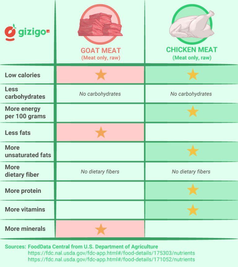 Goat Meat vs Chicken Nutrition Chart (Calories, Carbs, Vitamins)