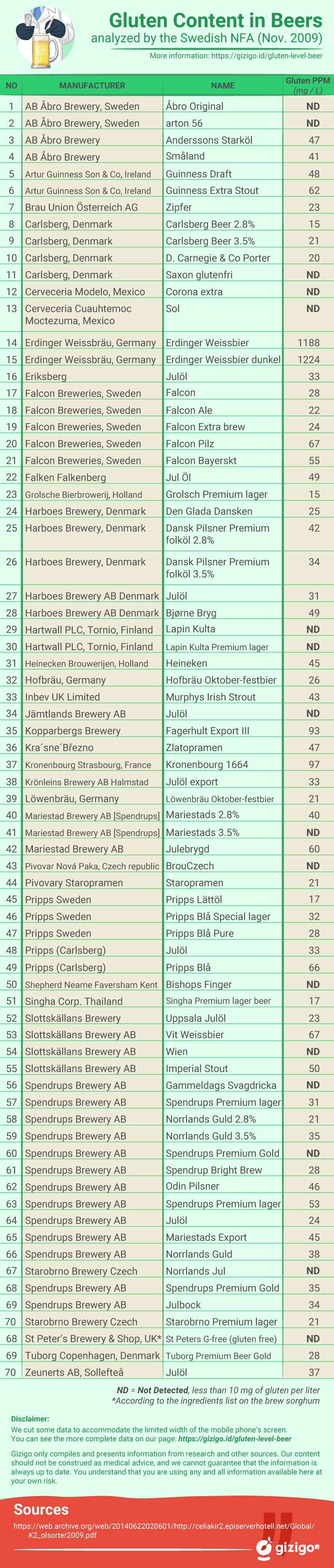 Gluten Levels in Beer Chart by Brands & Grains (Tables & PDF)