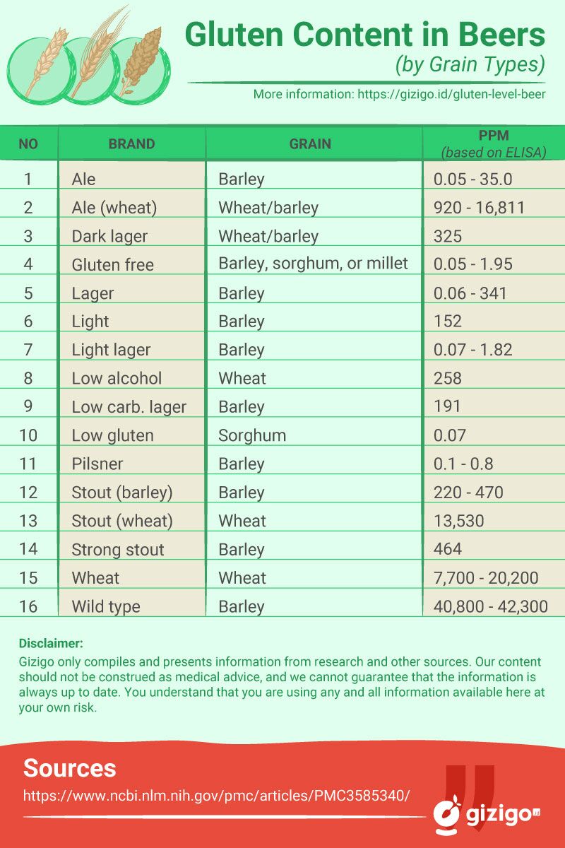 gluten intolerance scale