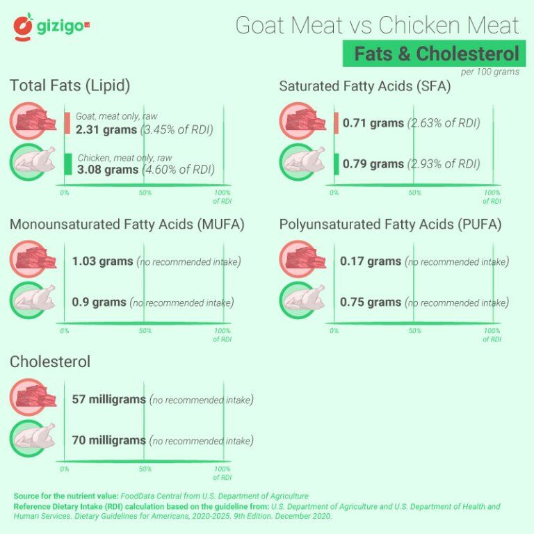 Goat Meat vs Chicken Nutrition Chart (Calories, Carbs, Vitamins)
