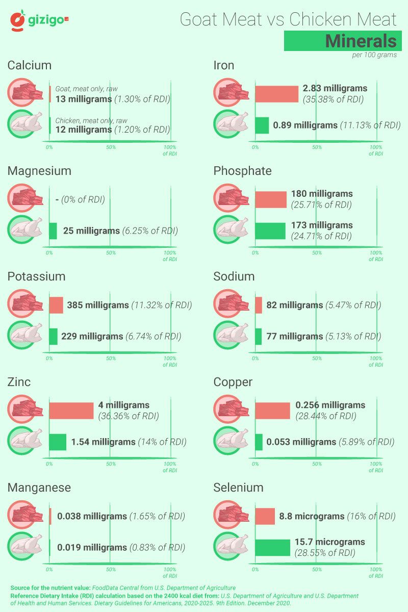 Goat Meat vs Chicken Nutrition Chart (Calories, Carbs, Vitamins)