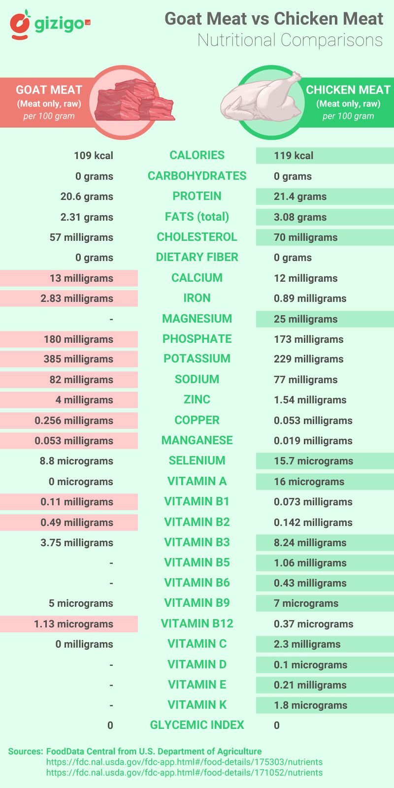 Goat Meat vs Chicken Nutrition Chart (Calories, Carbs, Vitamins)