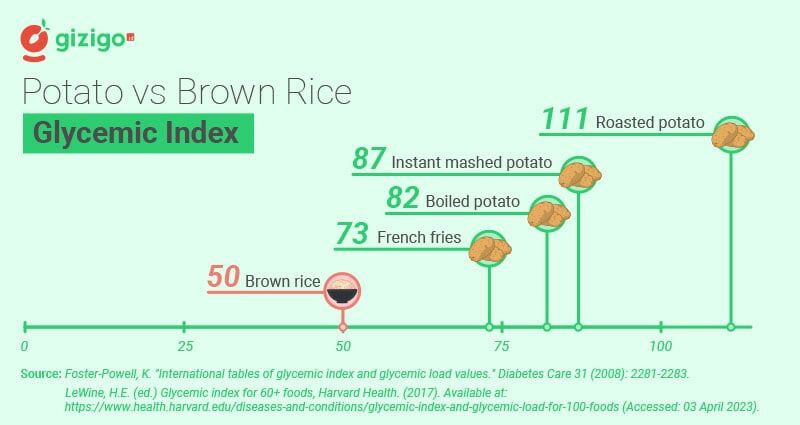 Potato vs Brown Rice Nutrition Chart (Infographic)