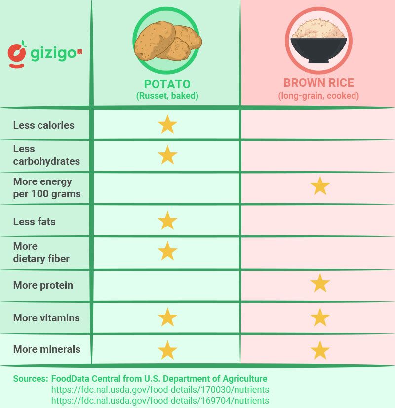 Potato vs Brown Rice Nutrition Chart (Infographic)