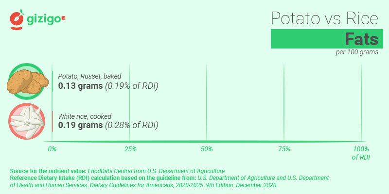 Potato vs Rice Nutrition Chart (Calories, Carbs, Vitamins, Minerals)