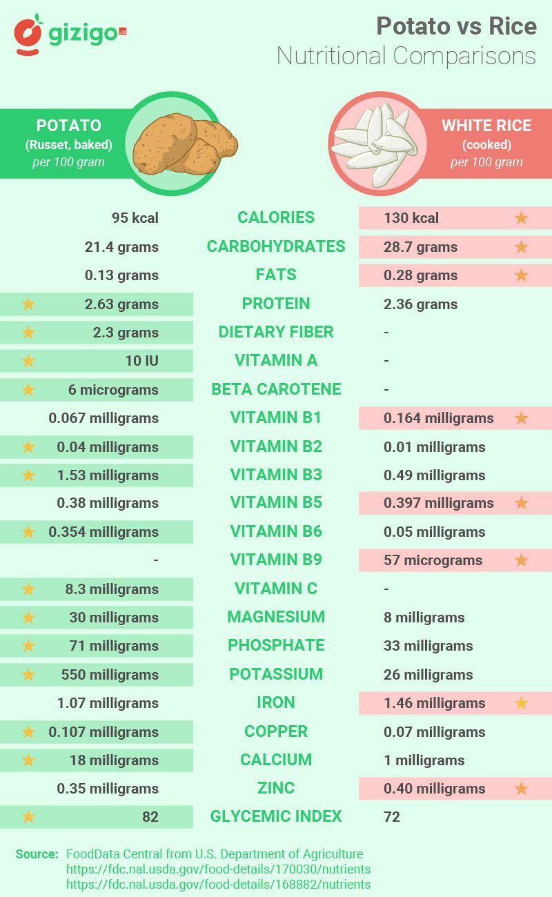 Potato vs Rice Nutrition Chart (Calories, Carbs, Vitamins, Minerals)