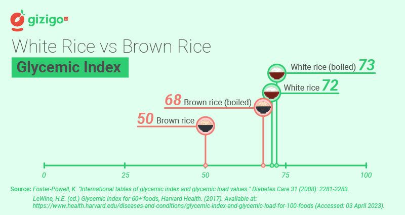 White vs Brown Rice Nutrition Chart (Infographic)
