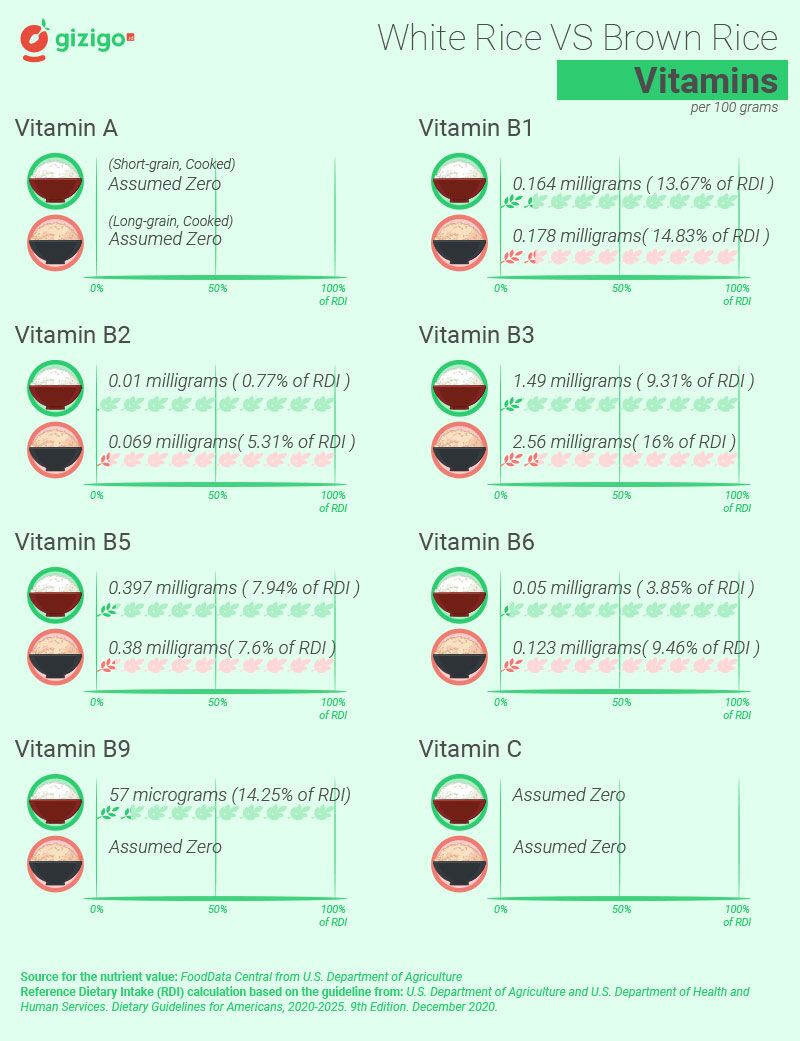 White vs Brown Rice Nutrition Chart (Infographic)