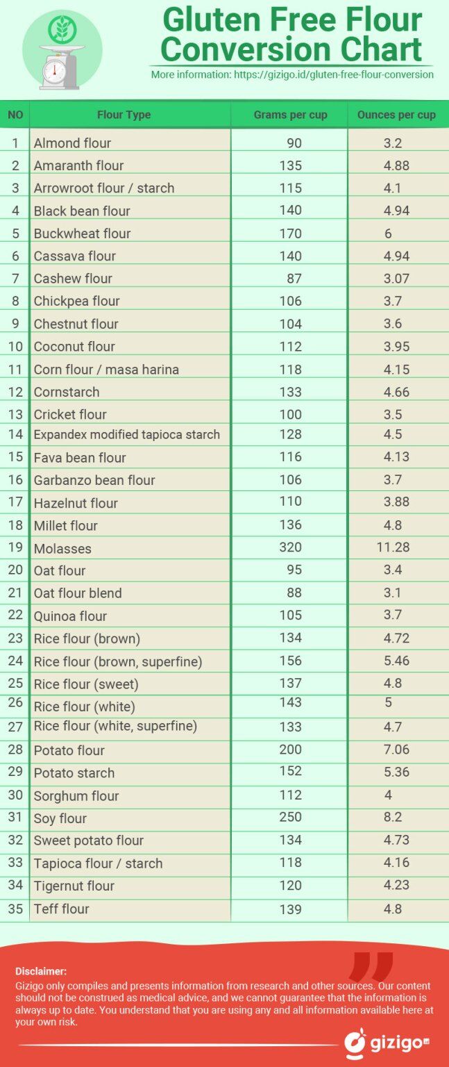 Gluten Free Flour Conversion Chart (Printable PDF)