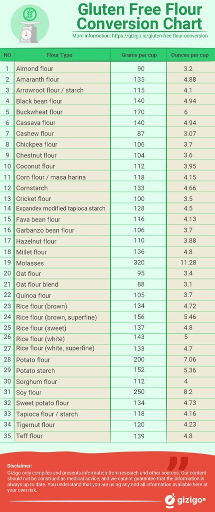 Gluten Free Flour Conversion Chart (Printable PDF)