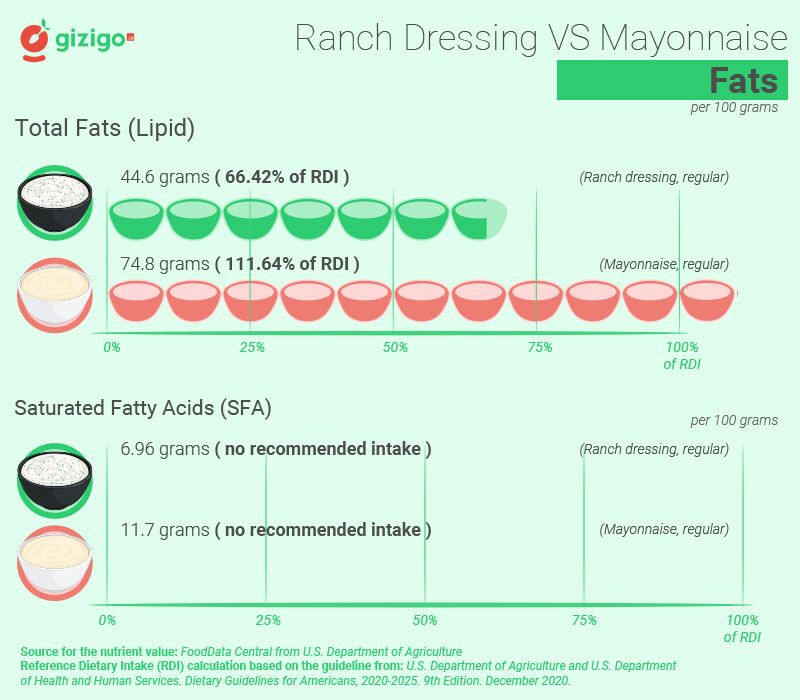 Ranch vs Mayo Differences (by a Registered Dietitian)