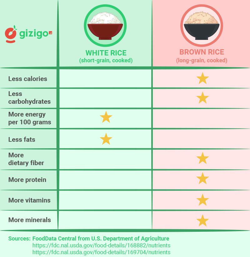 White vs Brown Rice Nutrition Chart (Infographic)