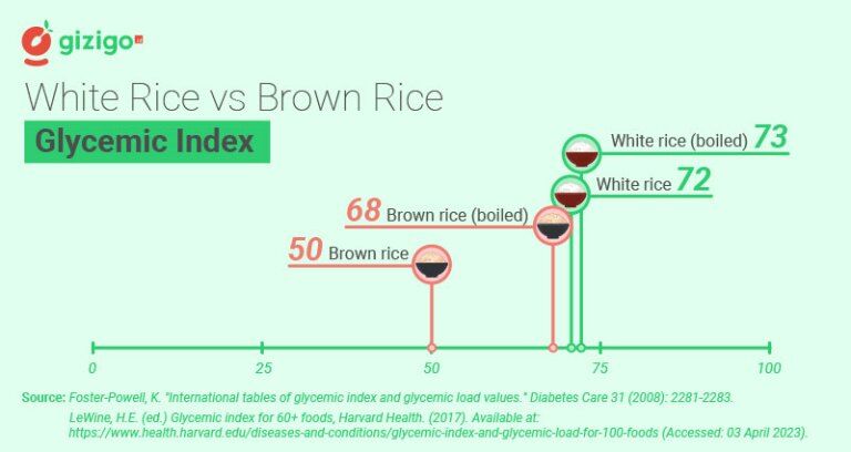 White vs Brown Rice Nutrition Chart (Infographic)
