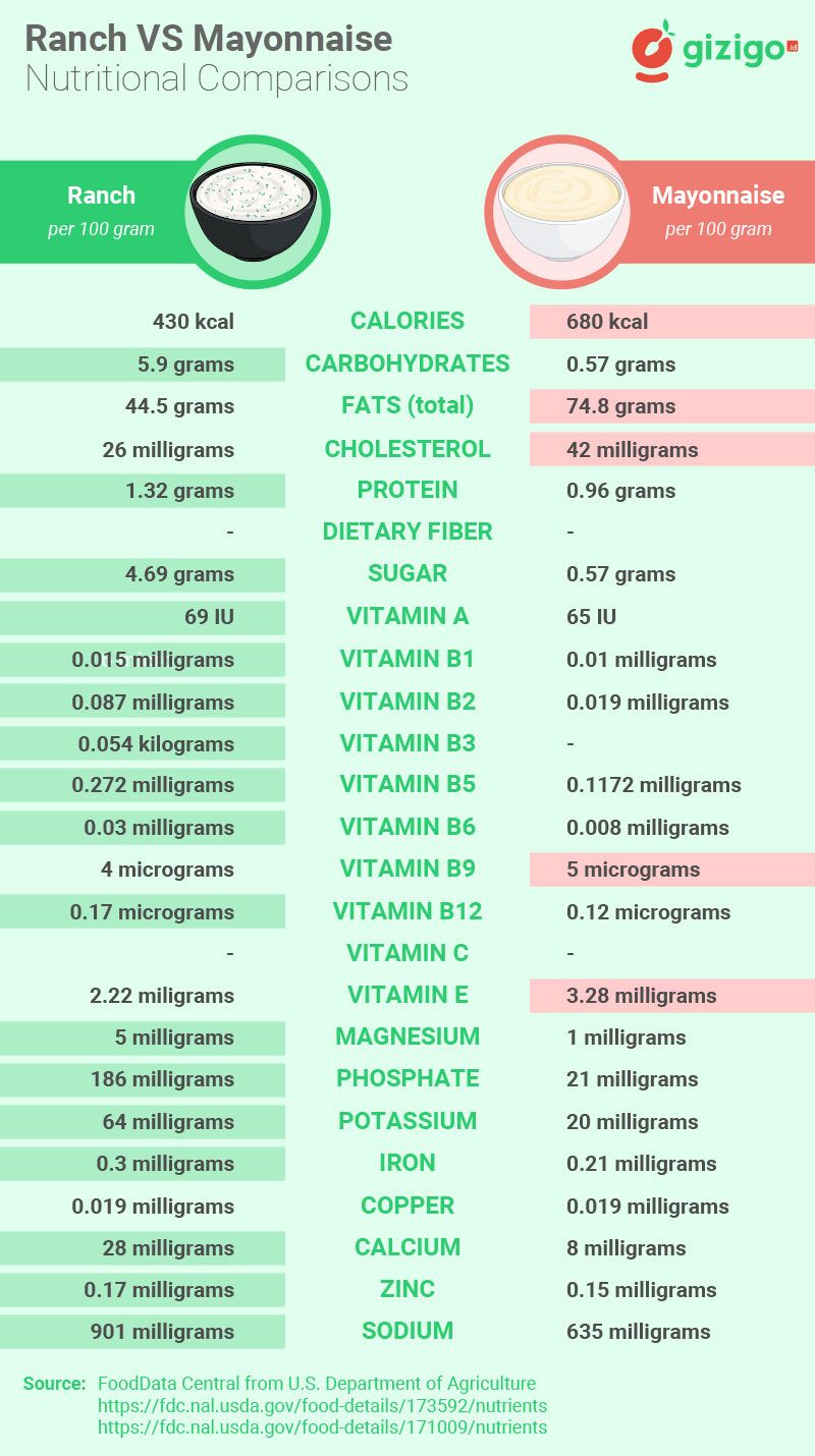 Ranch vs Mayo Differences (by a Registered Dietitian)