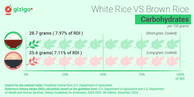 White vs Brown Rice Nutrition Chart (Infographic)