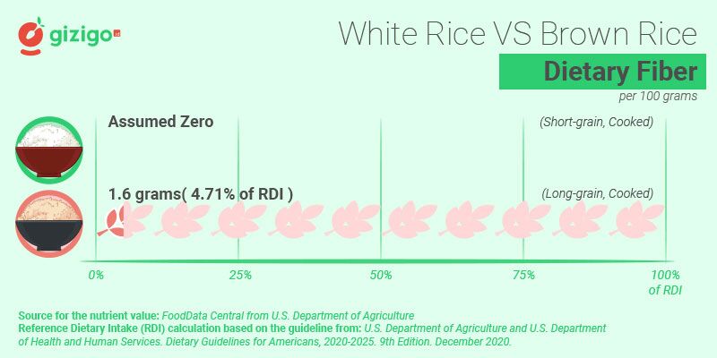 White vs Brown Rice Nutrition Chart (Infographic)