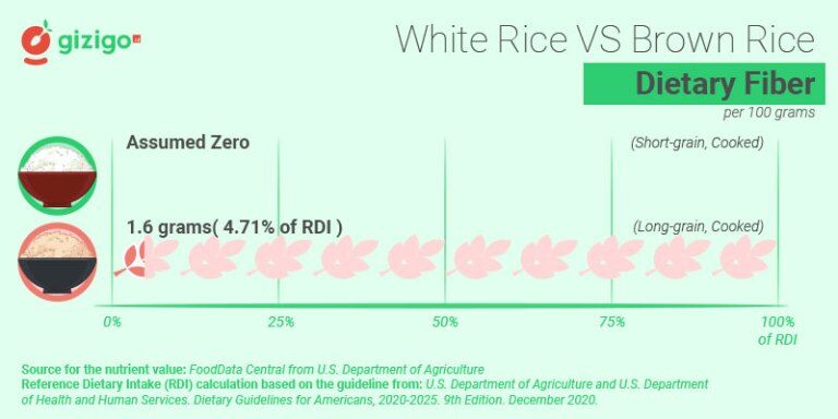 White vs Brown Rice Nutrition Chart (Infographic)