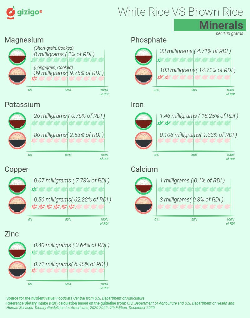 White vs Brown Rice Nutrition Chart (Infographic)