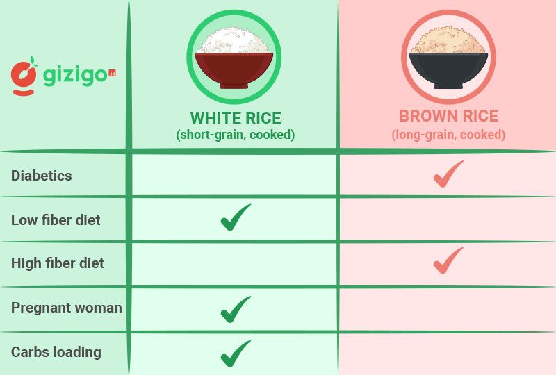 White vs Brown Rice Nutrition Chart (Infographic)