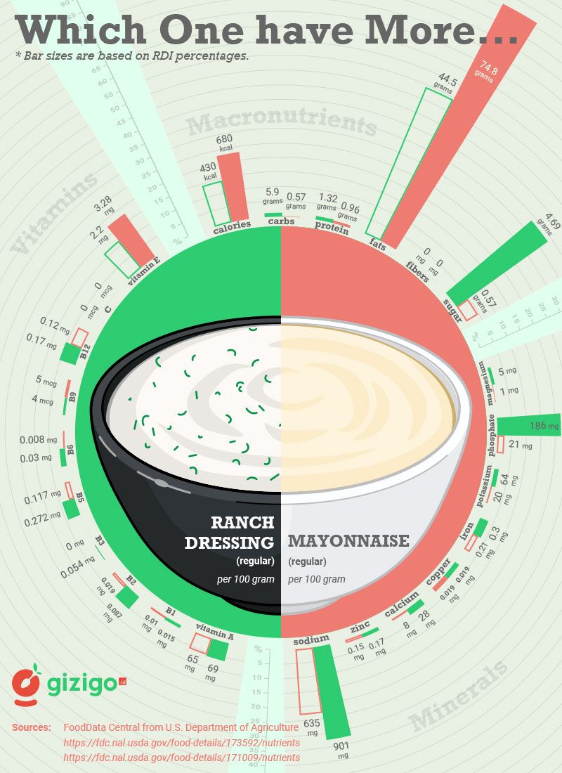 Ranch vs Mayo Differences (by a Registered Dietitian)