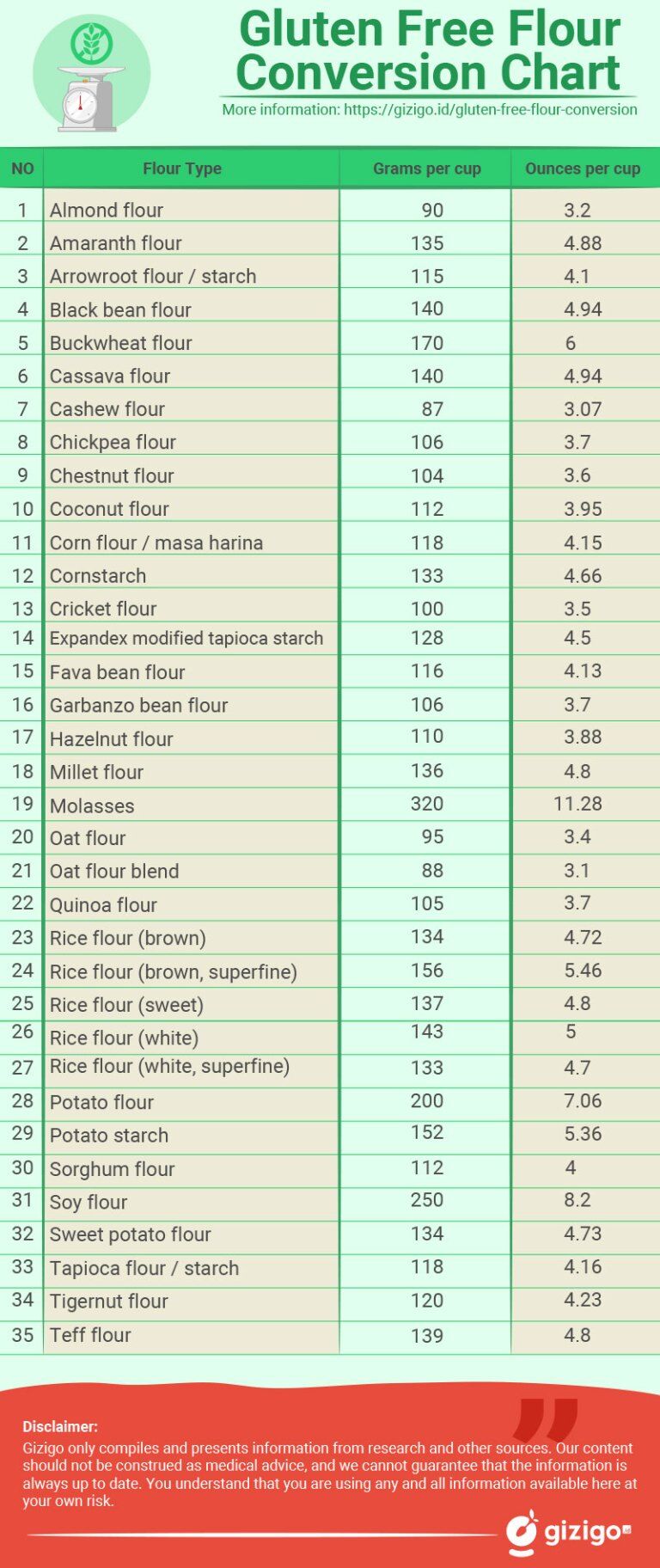Gluten Free Flour Conversion Chart (Printable PDF)