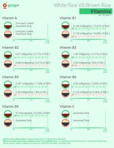 White vs Brown Rice Nutrition Chart (Infographic)