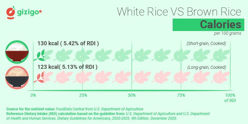 White vs Brown Rice Nutrition Chart (Infographic)