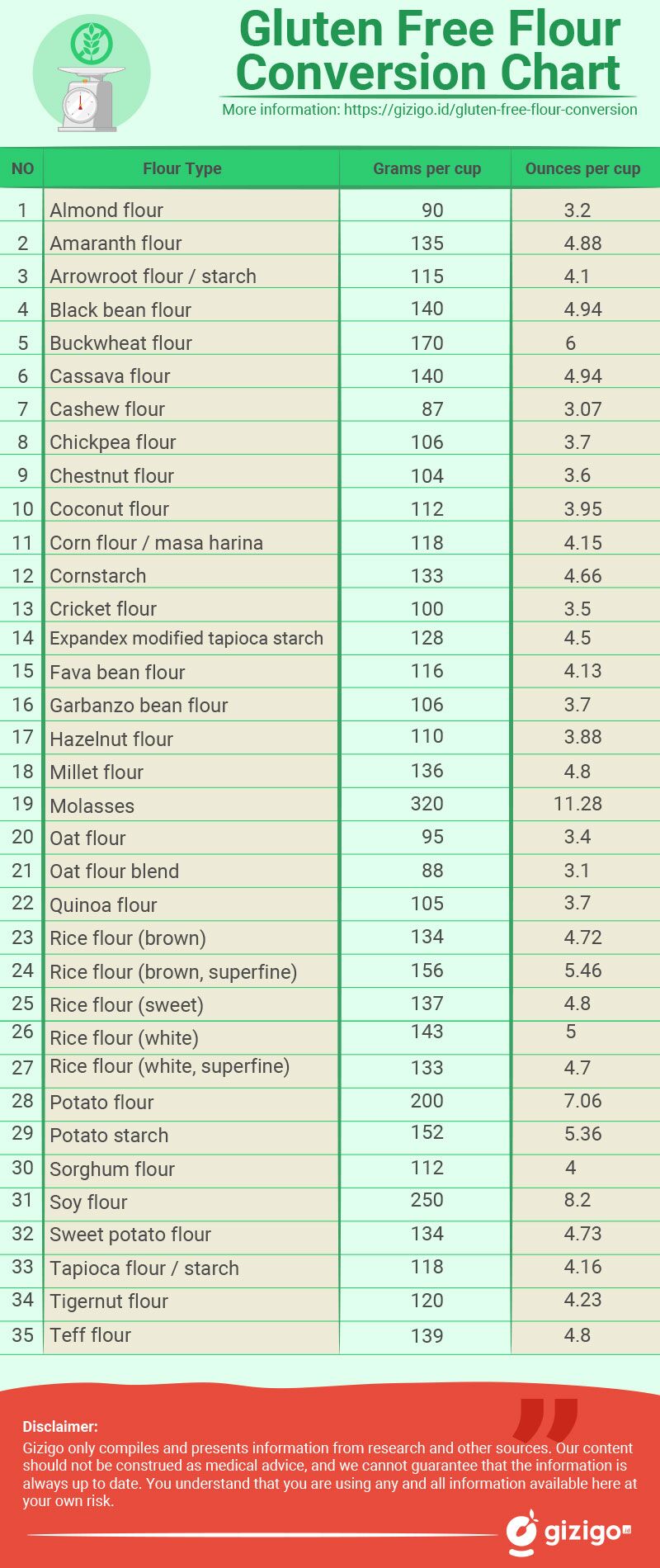 Gluten Free Flour Conversion Chart (Printable PDF)