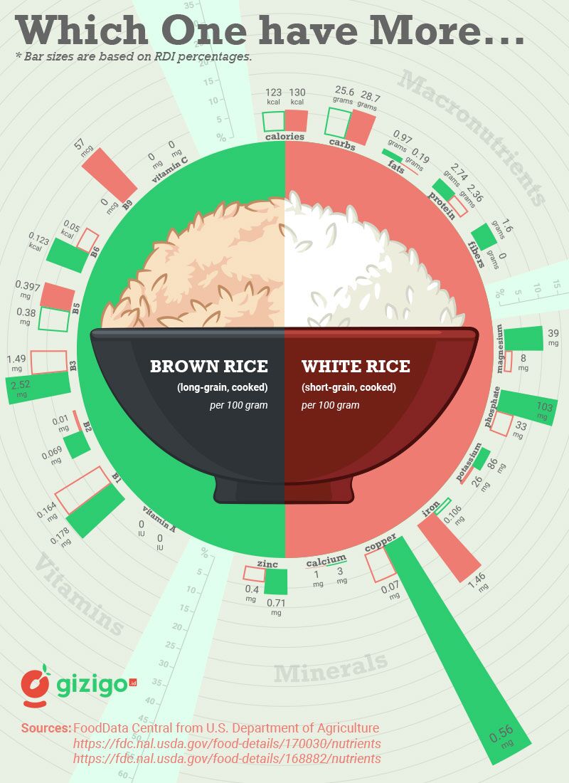 White vs Brown Rice Nutrition Chart (Infographic)