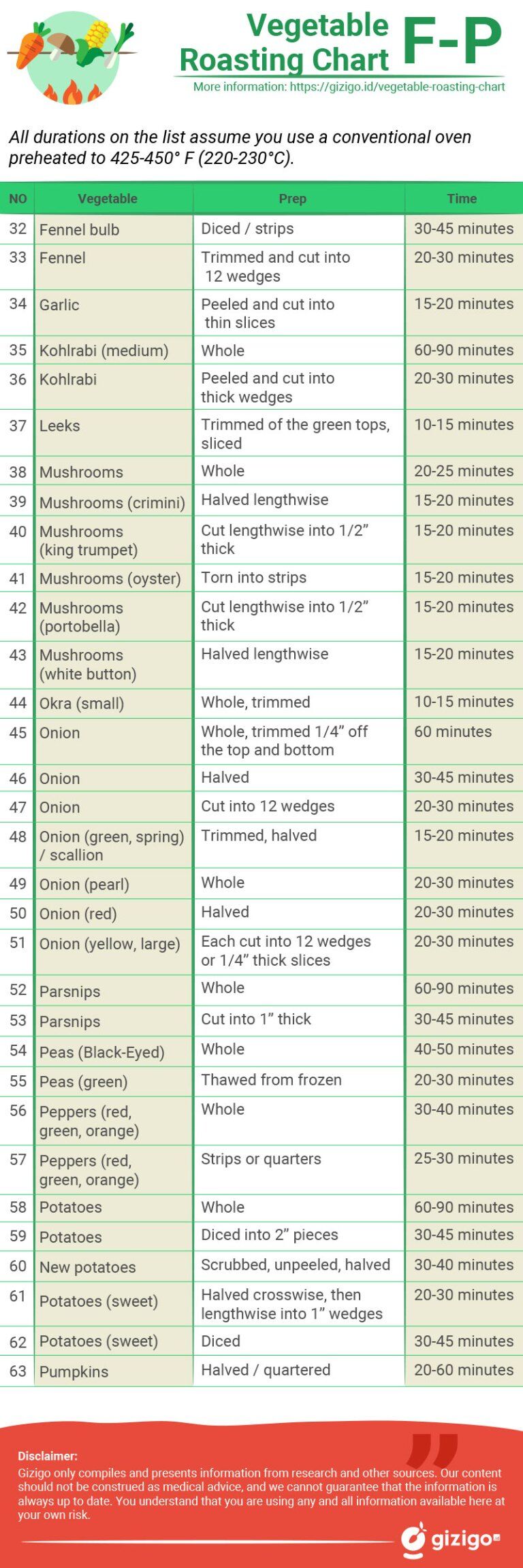 Vegetable Roasting Chart by Registered Dietitian (Free PDF)