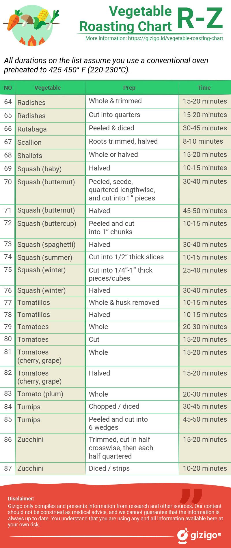 Vegetable Roasting Chart by Registered Dietitian (Free PDF)